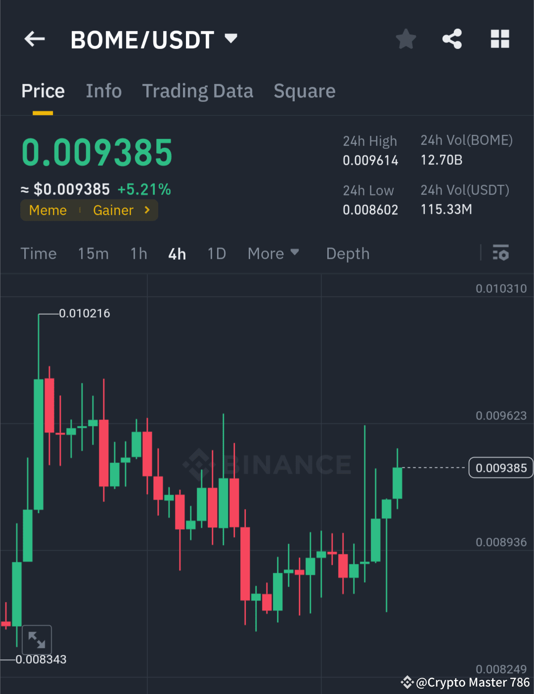 $BOME $BOME BOME/USDT Analysis: A Poten | Crypto Master 786 on Binance Square