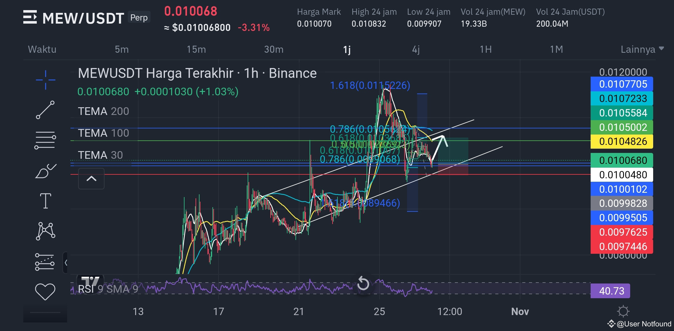 Mewusdt Not Yet Reached The Target The Heart Is Already Po User Notfound On Binance Square