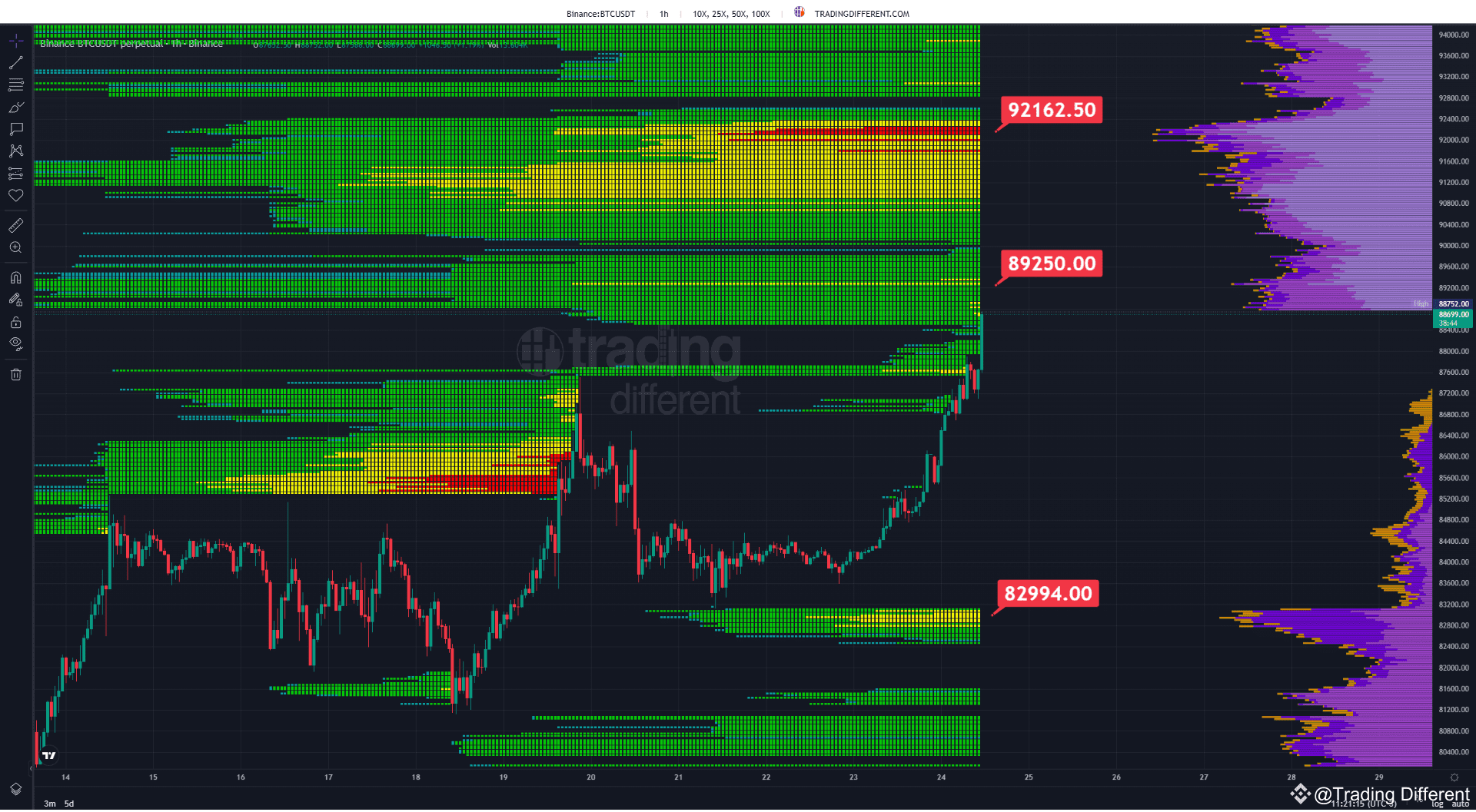 #BITCOIN : Analysis with Liquidation Heatmap 🔥 ⏳ | Trading Different on ...