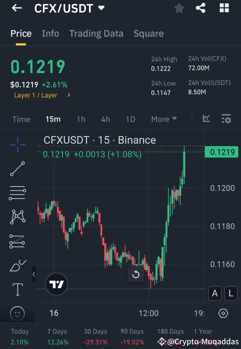 🚀 $CFX /USDT Bull Run Alert! 🚀 Current Price: $0.1219 (+2 | Crypto-Muqadas on Binance Square
