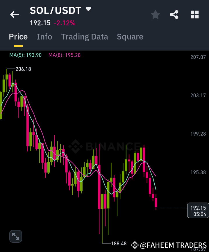 $SOL Analysis of SOL/USDT Chart & Trade Suggestion 🟥 🔥 | FAHEEM TRADERS on Binance Square