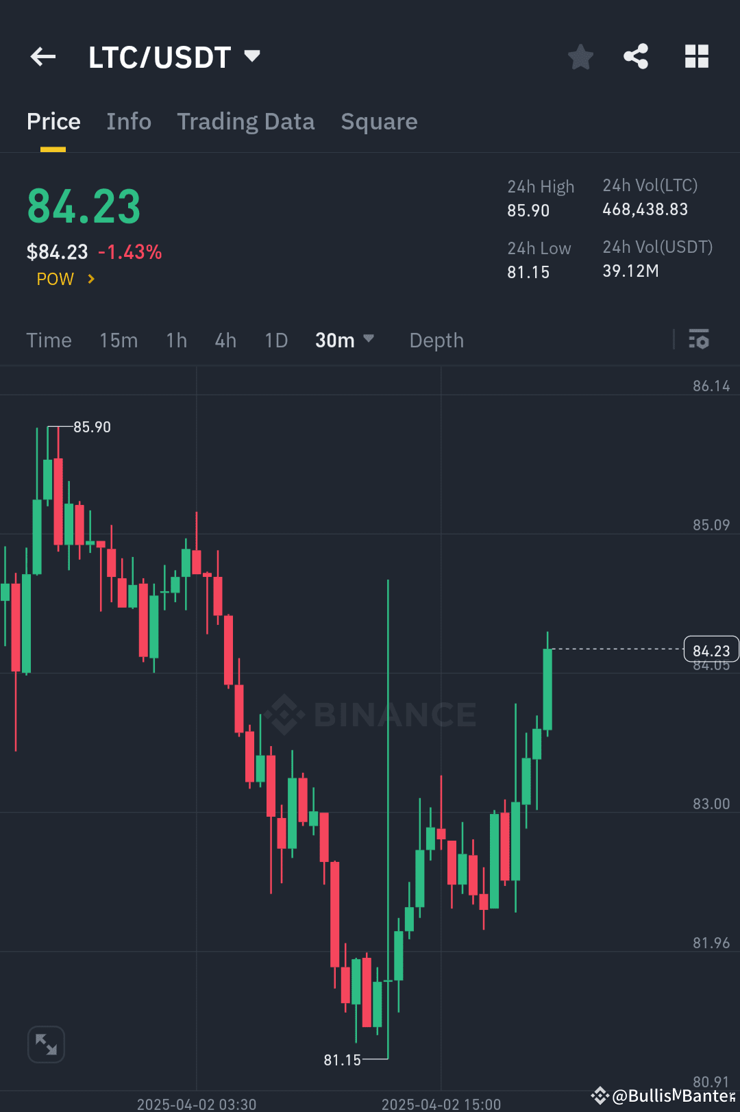$LTC /USDT LONG TRADE SIGNAL – BOUNCE FROM LOWS, TREND REVER ...