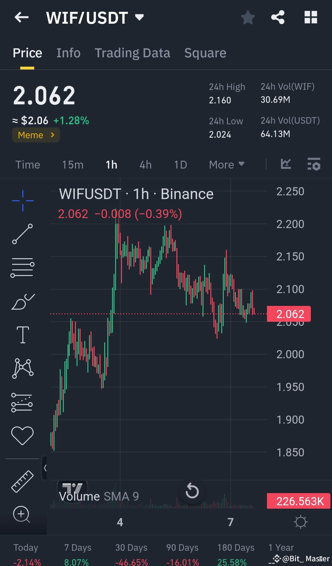 $WIF /USDT Analysis: Potential Bounce Zone🔥💯 Trade Setu | Bit_ Master on Binance Square