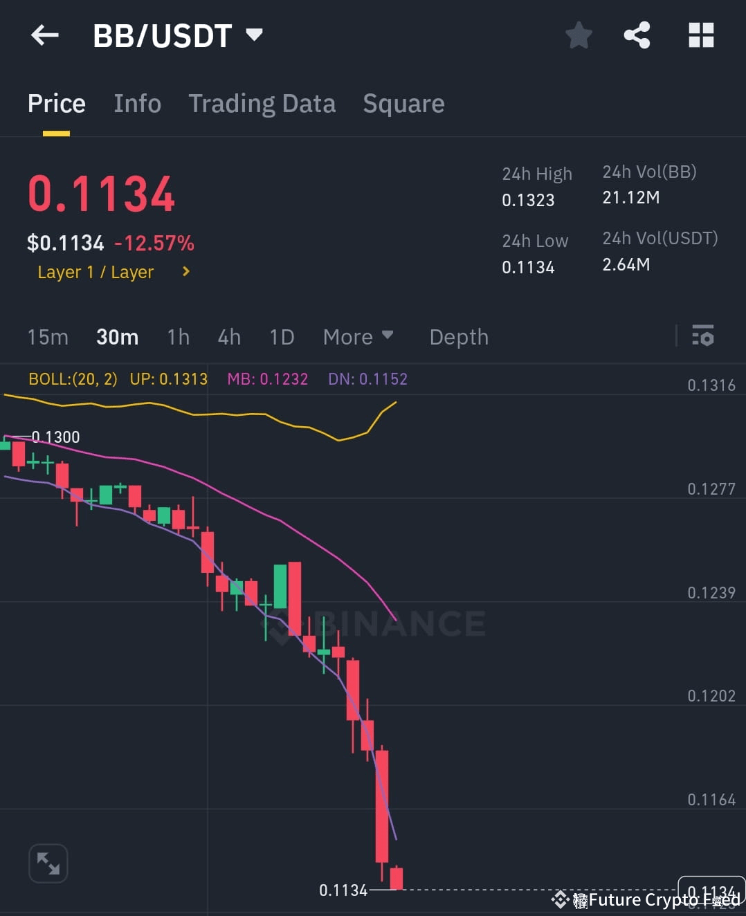 🔸 BB/USDT – Oversold Breakdown & Extreme Bearish Sentiment | Future Crypto Feed on Binance Square