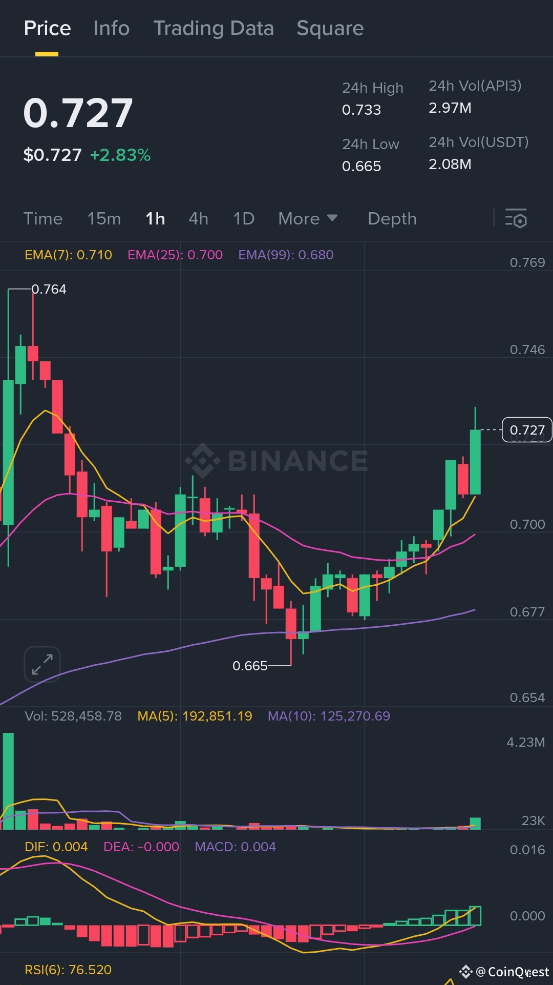 🚀 $AP13 /USDT Bullish Continuation Setup $AP13 is recoveri | CoinQuest ...