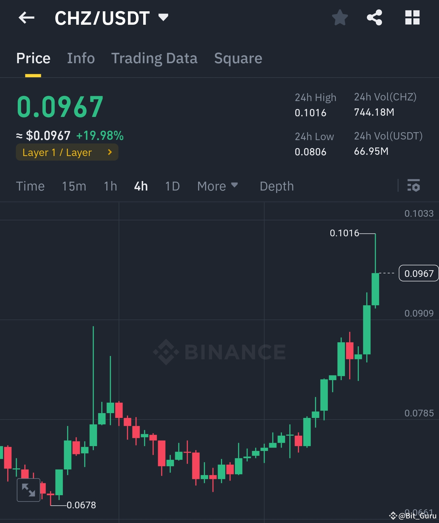 $CHZ ALERT: Long Signal – Bullish Momentum Building! $CHZ | Bit_Guru on Binance Square