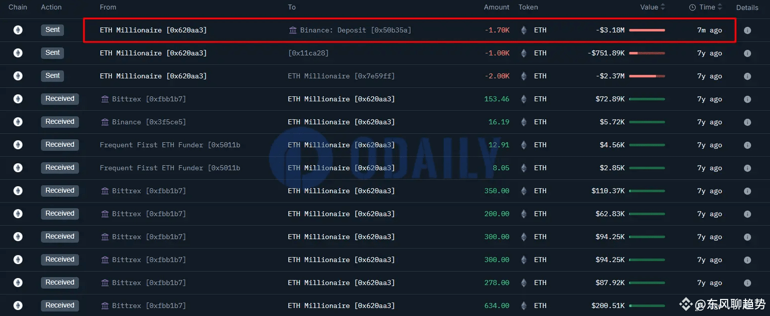 The ETH whale that has been dormant for 7 years awakens, $3. | 东风聊趋势 on Binance Square