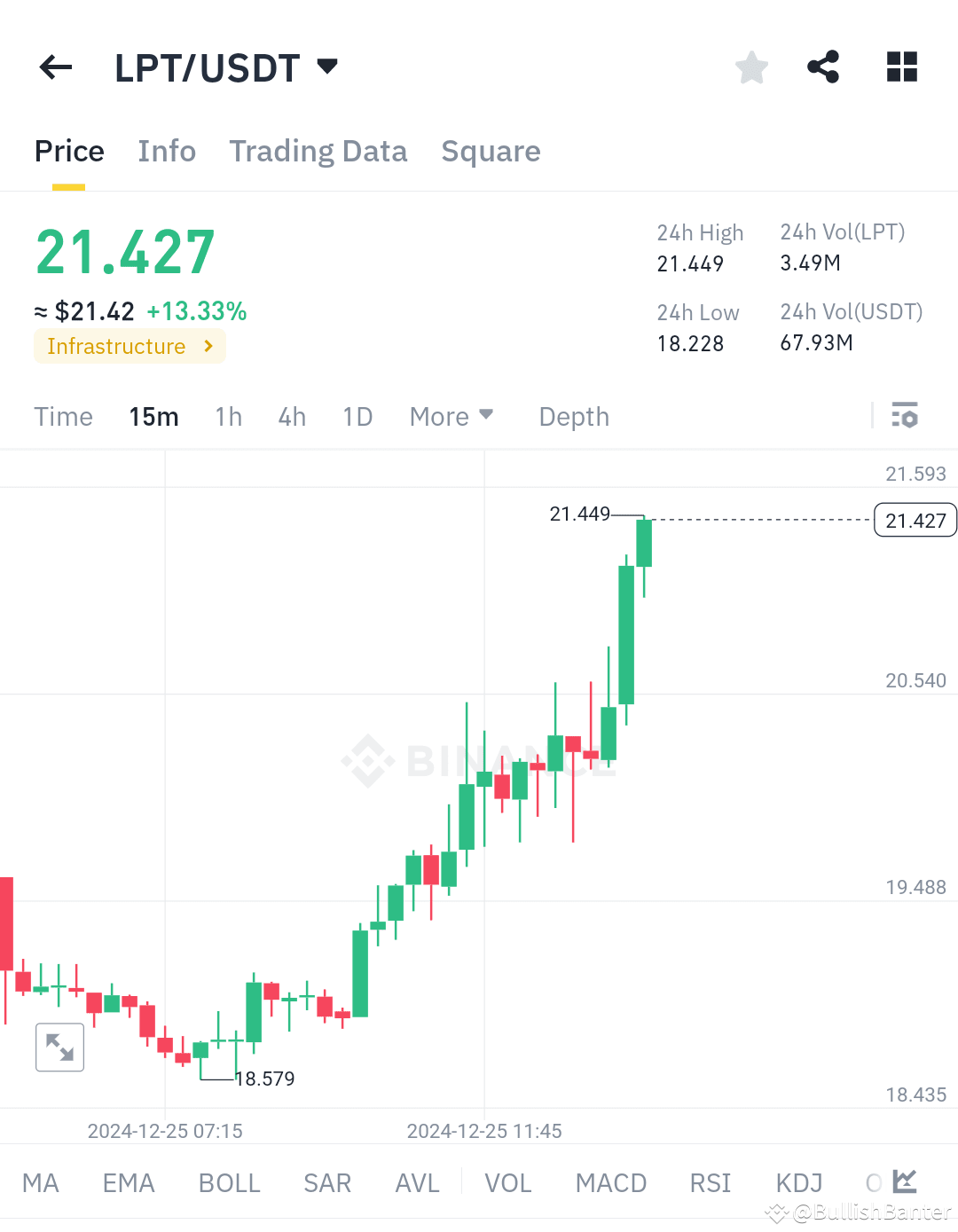 $LPT /USDT – Strong Breakout in Progress. $LPT is showing r | BullishBanter on Binance Square