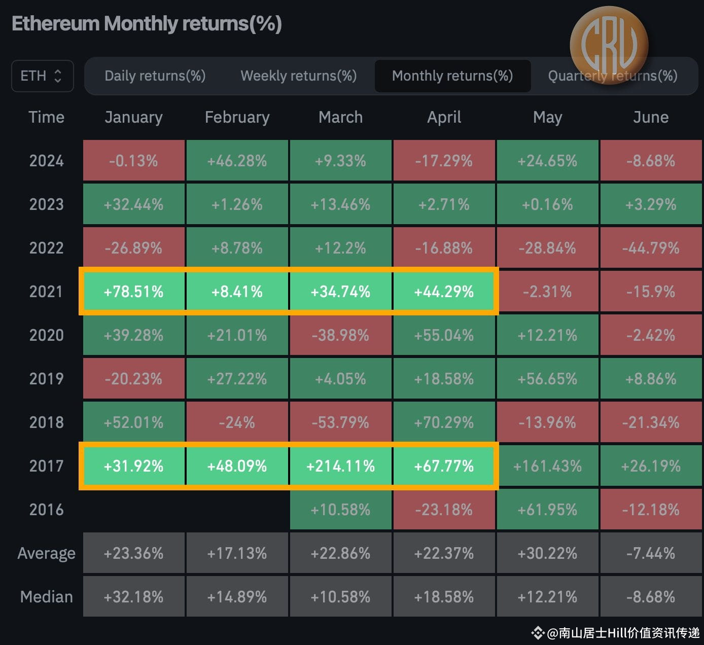 ETH always explodes in the first quarter of the year after | 南山居士Hill ...