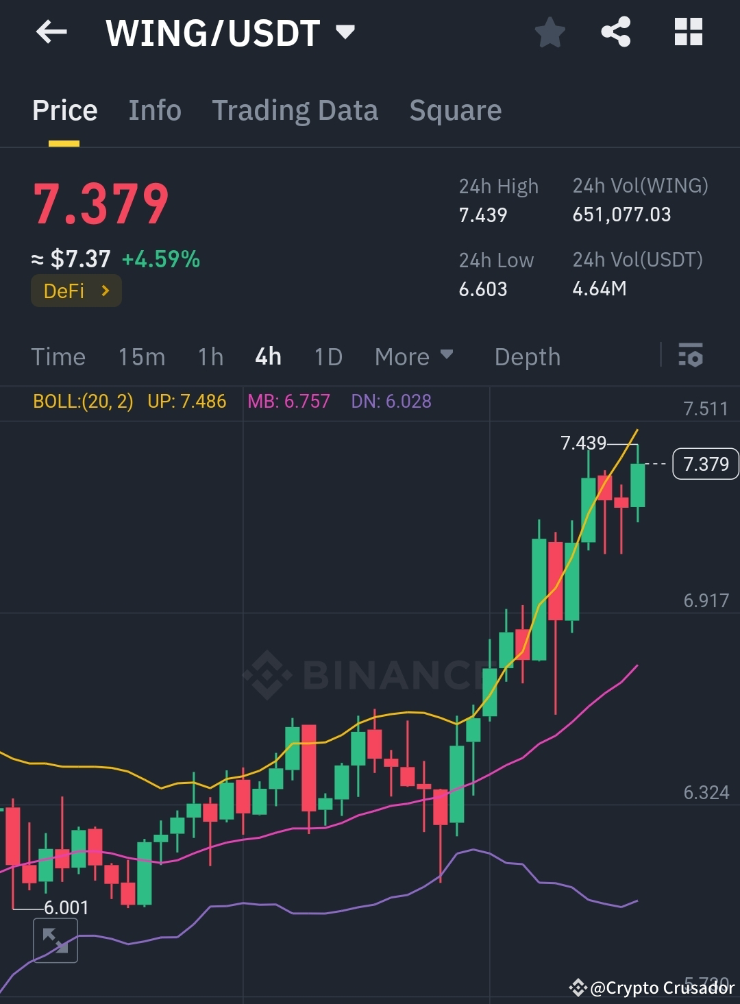 🔥$WING /USDT Technical Analysis 🔥 The current price of $W | Crypto Crusador on Binance Square