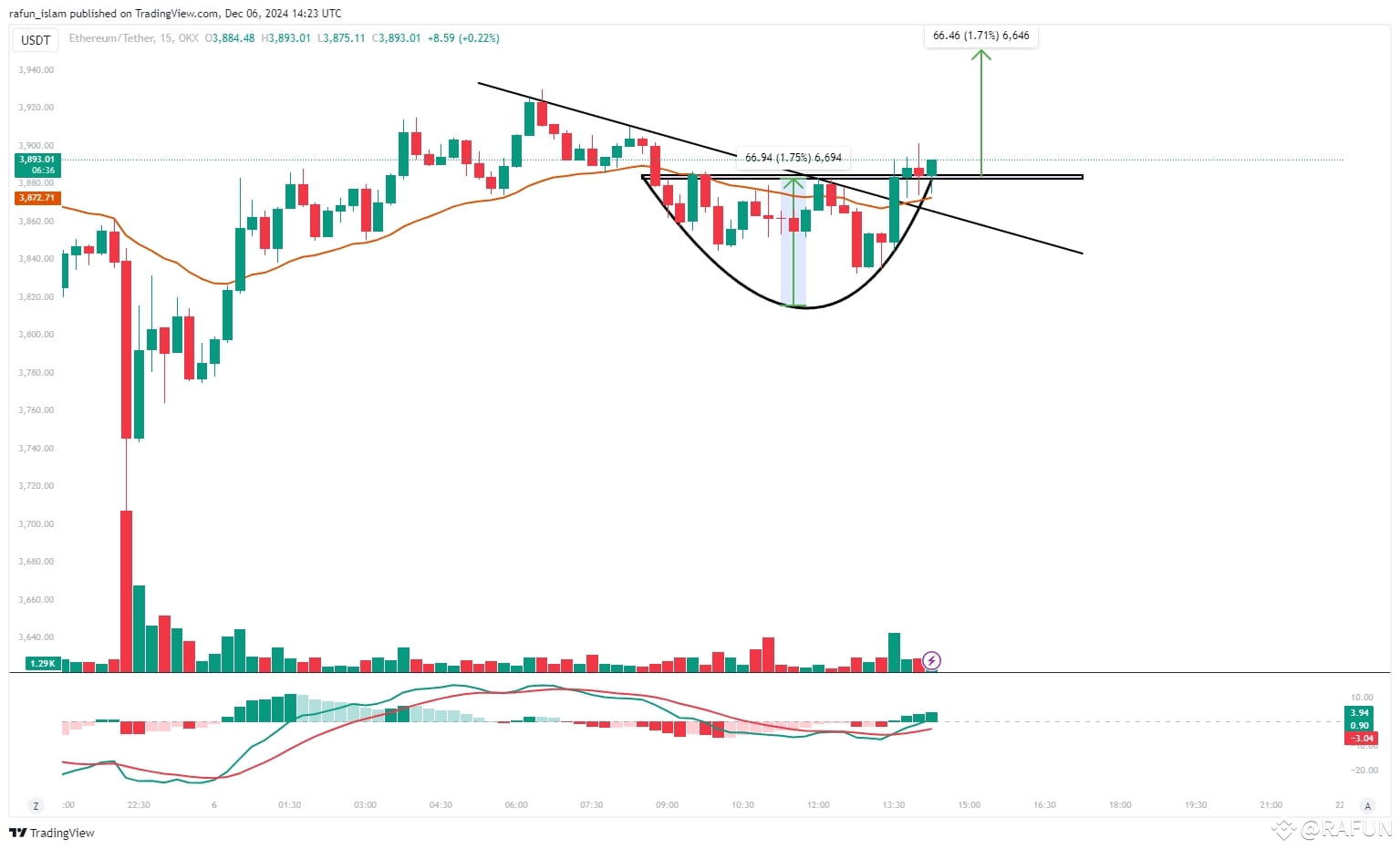 $ETH USDT 15 Min Time-Frame Analysis #ETH USDT Pumping Soo | RAFUN on Binance Square