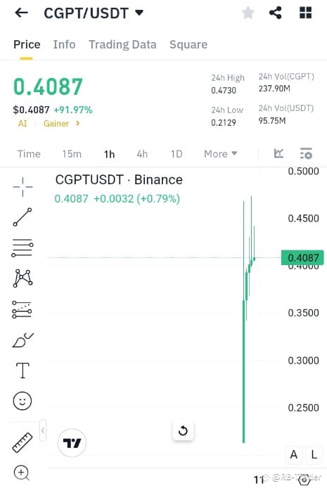 Here’s a creative Binance post with a technical analysis foc | RB-Trader on Binance Square