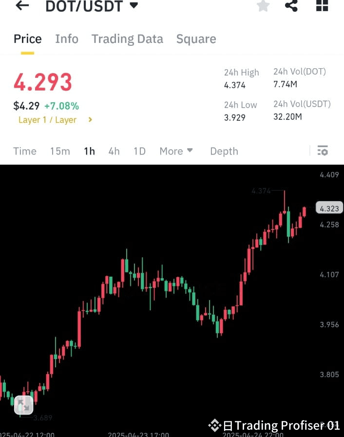 $DOT /USDT – Bullish Momentum Building Near Key Resistance! | Trading Profiser 01 on Binance Square