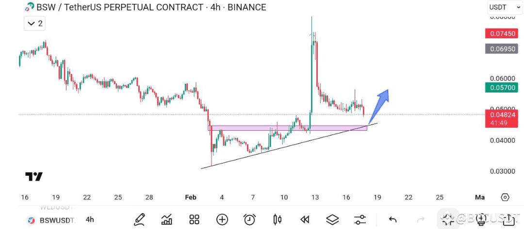 💥 Futures (Free Signal) COIN📈 $BSW /USDT LONG💎 (75x t | Crypto star 1 ...