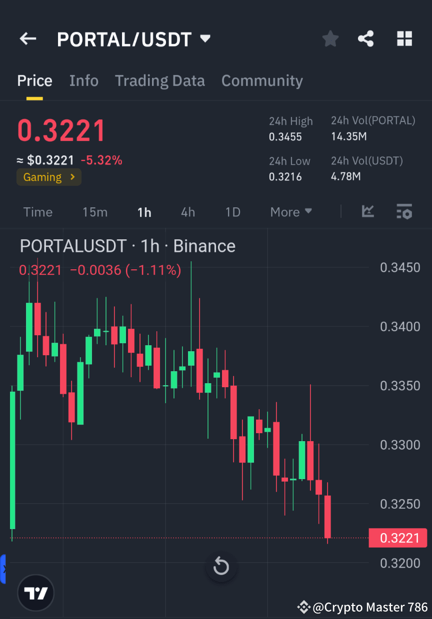 $PORTAL 📊 PORTAL/USDT Technical Analysis: Breakout or Bre | Crypto Master 786 on Binance Square