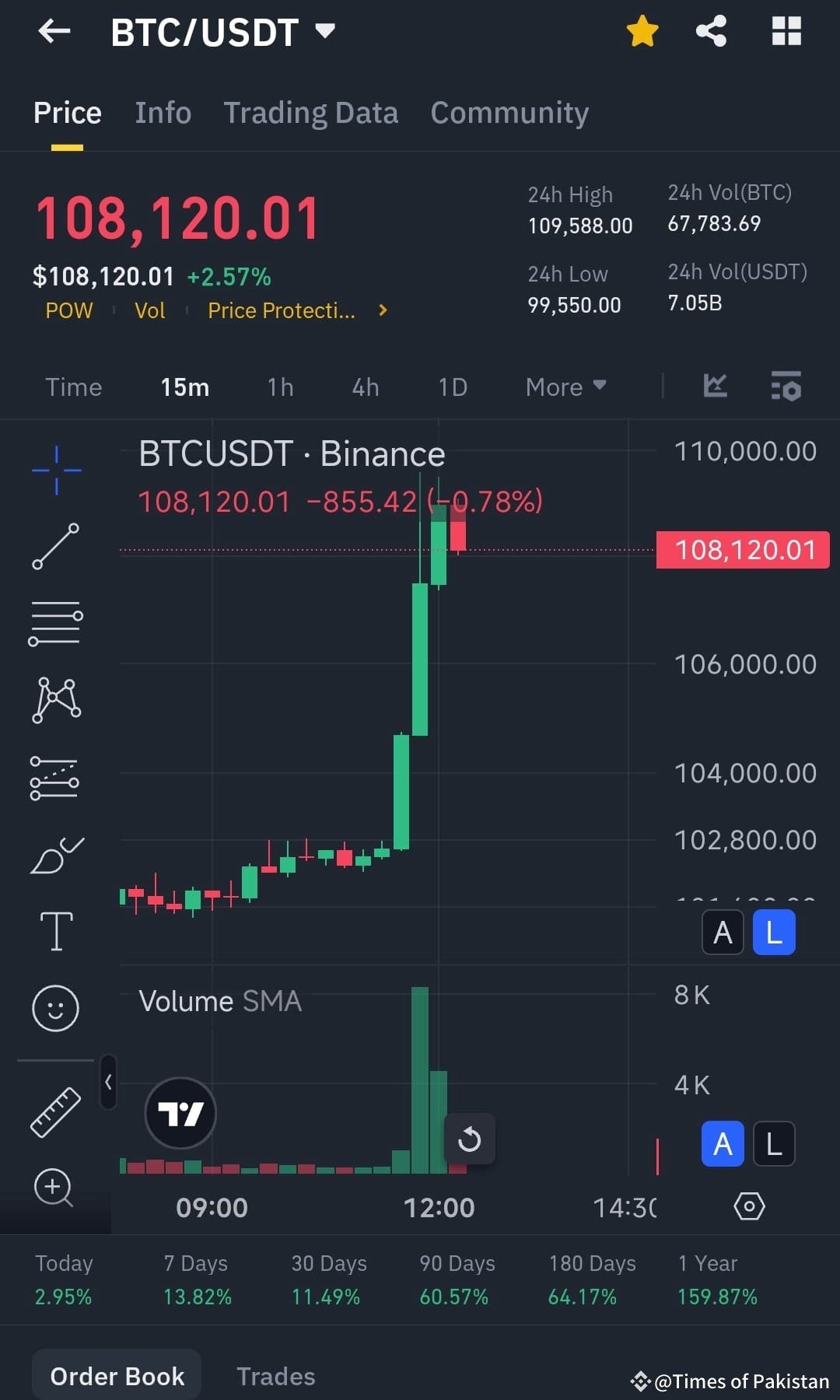 $BTC Bitcoin Breaks Boundaries! BTC/USDT at $108,120 (+2.5 | Times of Thoughts on Binance Square