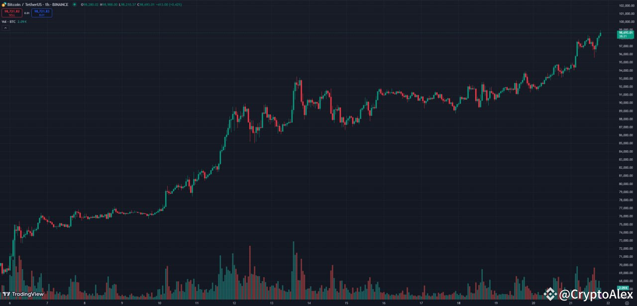 Bitcoin is testing $99,000 amid information from Reuters | CryptoAlex ...