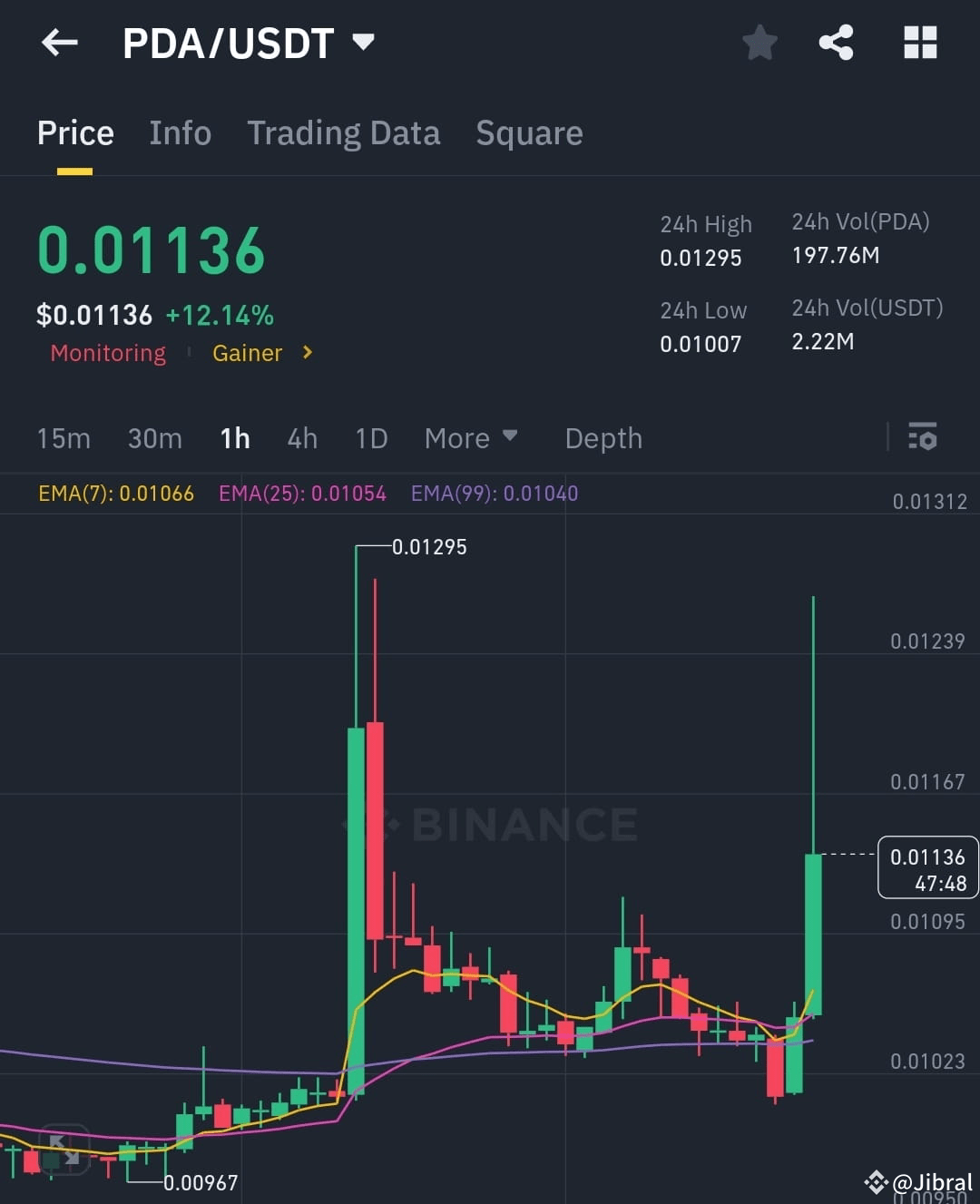 $PDA 🚀 PDA/USDT Trade Setup: Riding the Potential Reversal! | Jibral on Binance Square