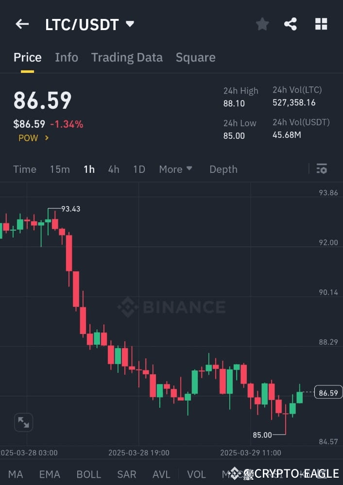 🚀 $LTC /USDT Market Analysis 📊 📊 Market Overview: $LTC / | CRYPTO-EAGLE on Binance Square