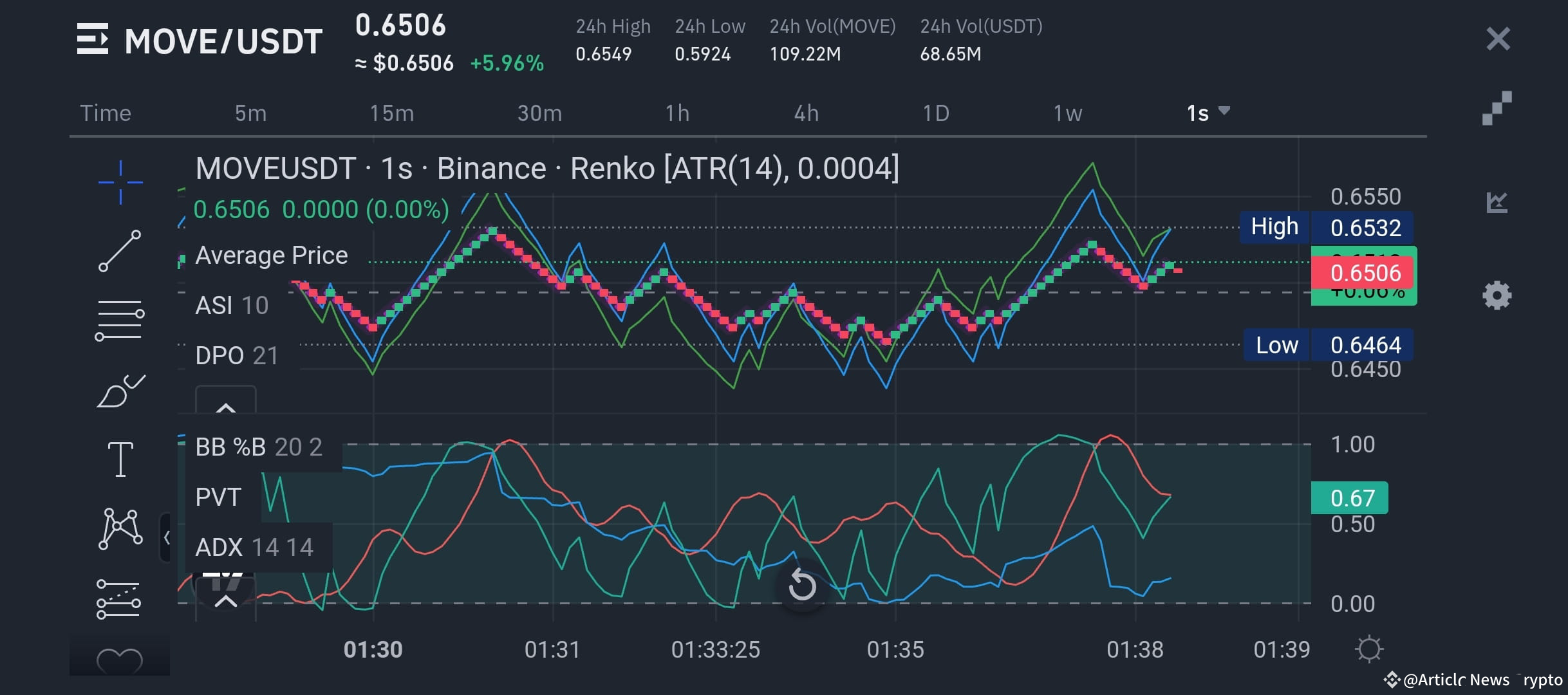 $MOVE MOVE/USDT Market Update 1. Current Price MOVE/USDT | Article News Crypto on Binance Square