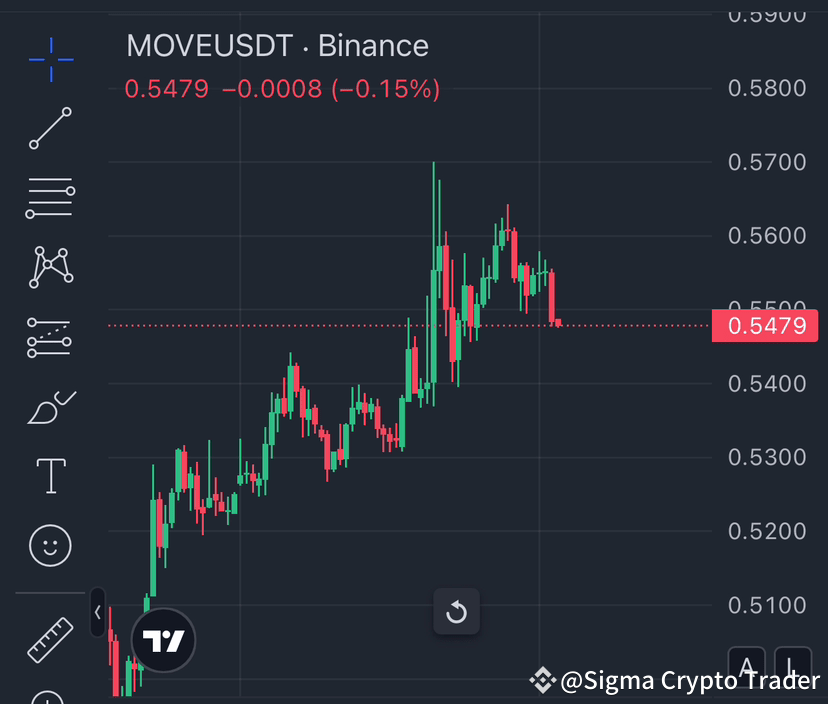 Trading signal for $MOVE Resistance: 0.5600 Support: 0.54 | Sigma Crypto Trader on Binance Square