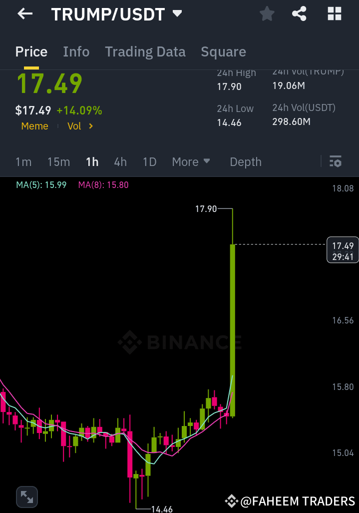 $TRUMP TRUMP/USDT Technical Analysis (1H Chart) & Trade Su | FAHEEM TRADERS on Binance Square