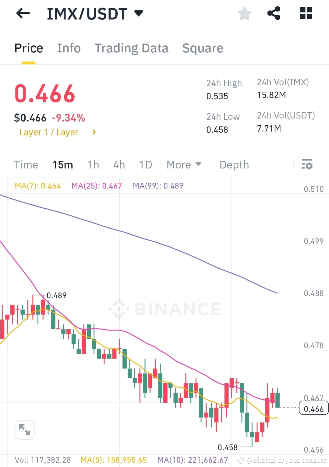 📊 $IMX /USDT Market Update 📌 Current Price: $0.466 (-9.34 | shahzi ...