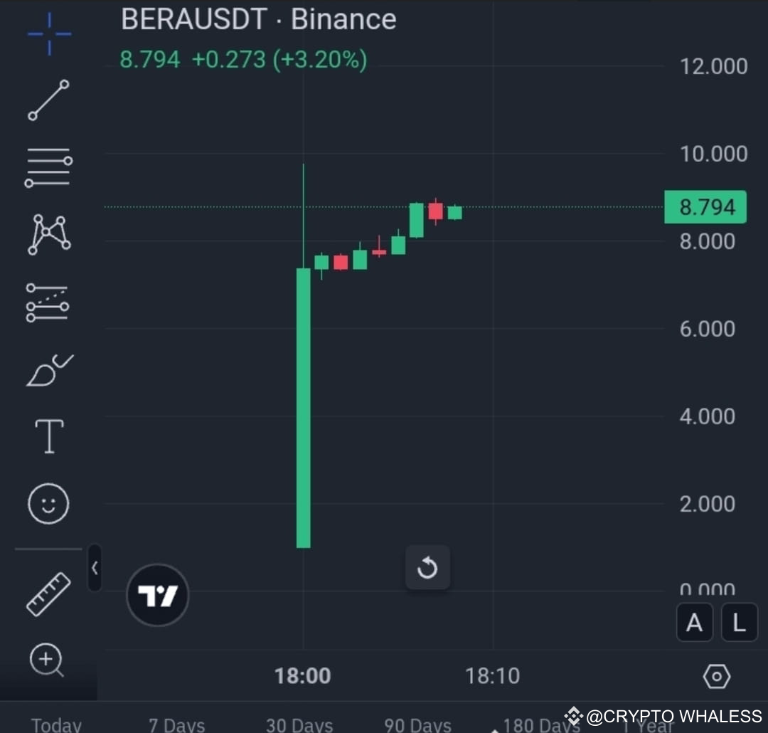 $BERA /USDT Bull Run Signal 🚀 Current Price: $8,777 🔹 Bull | CRYPTO WHALESS on Binance Square