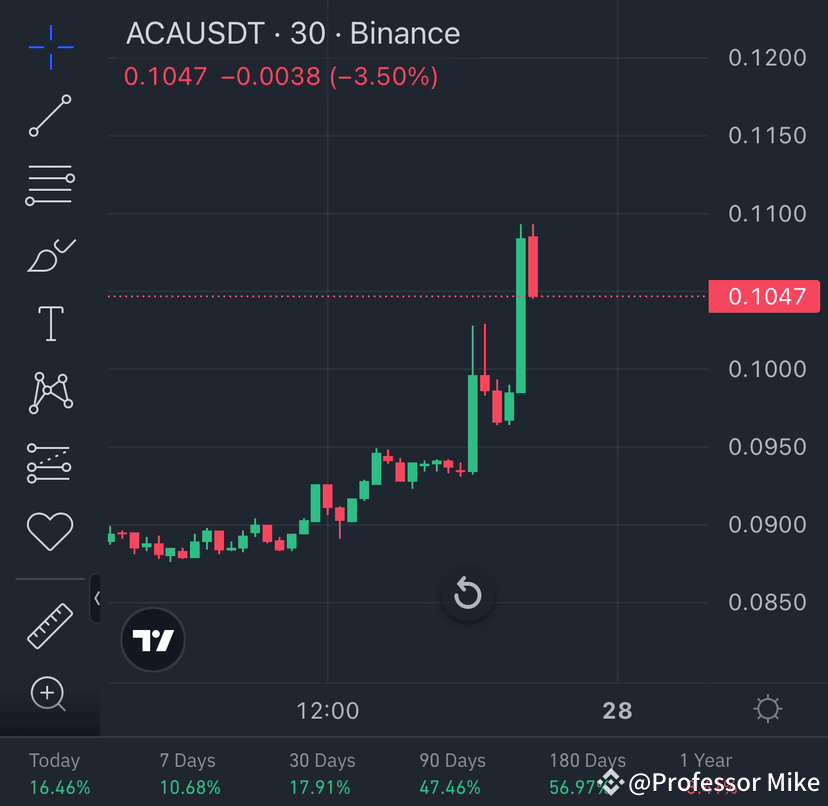 $ACA /USDT Breakout Alert – Momentum Building! 🔥💯 $ACA i | Professor Mike on Binance Square
