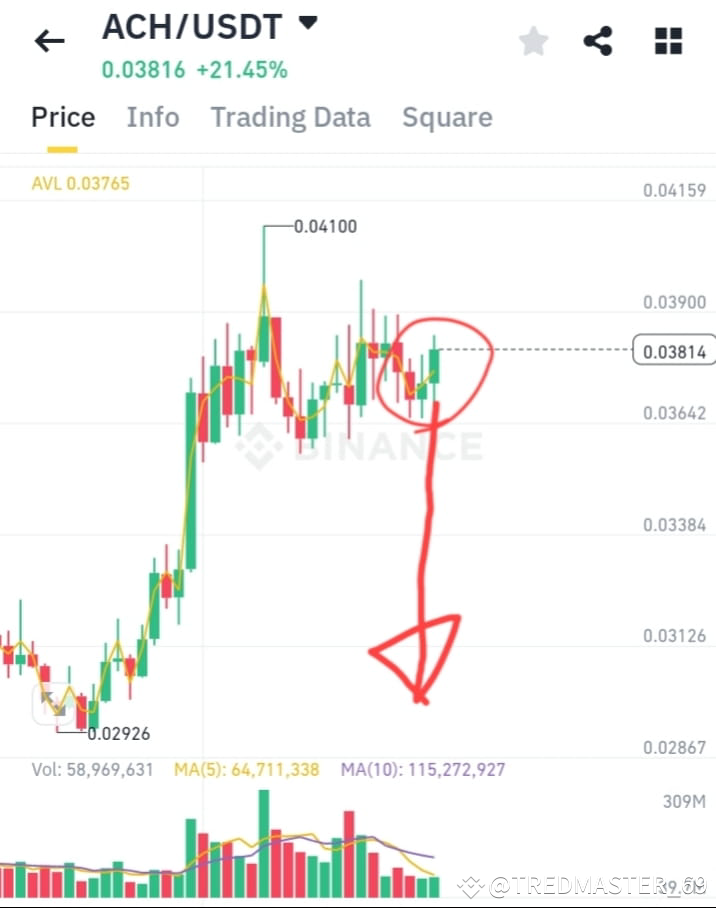 ACH TOKEN !!! $ACH is now in a bear position short now and | TREDMASTER ...