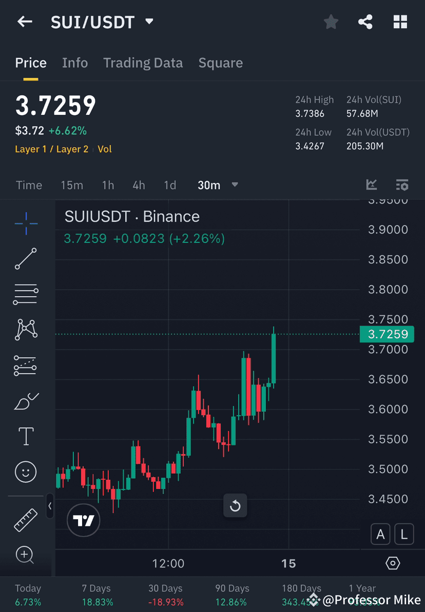 $SUI /USDT Bull Run Alert ! 🔥💯 $SUI is showing a solid up | Professor Mike on Binance Square