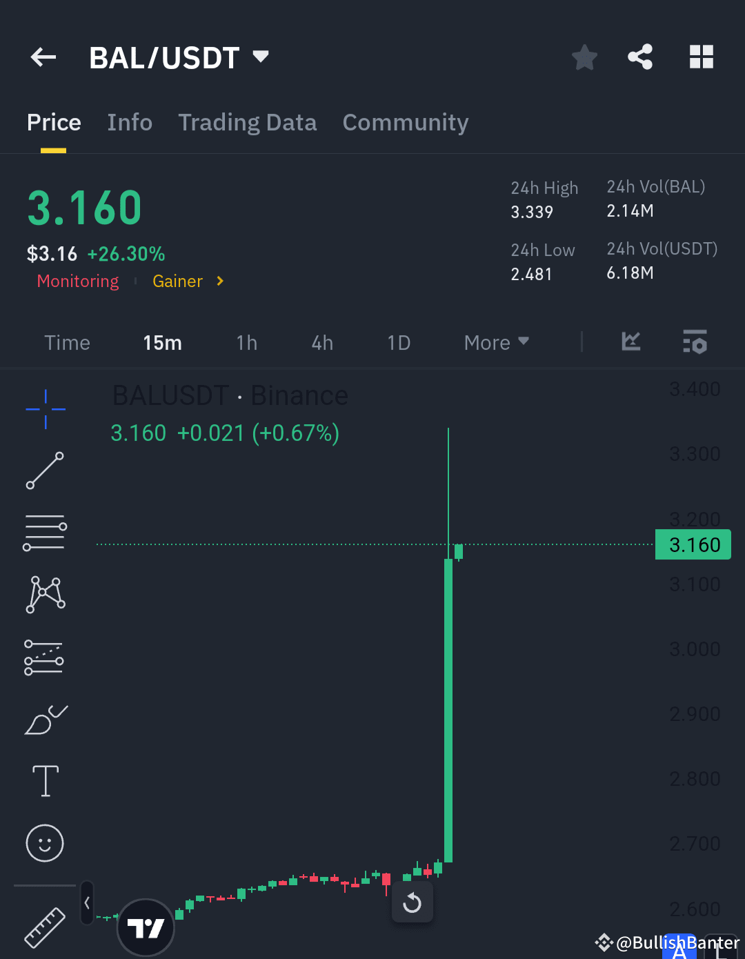 $BAL /USDT: Explosive Momentum – Seize the Opportunity.. 🚨 | BullishBanter on Binance Square