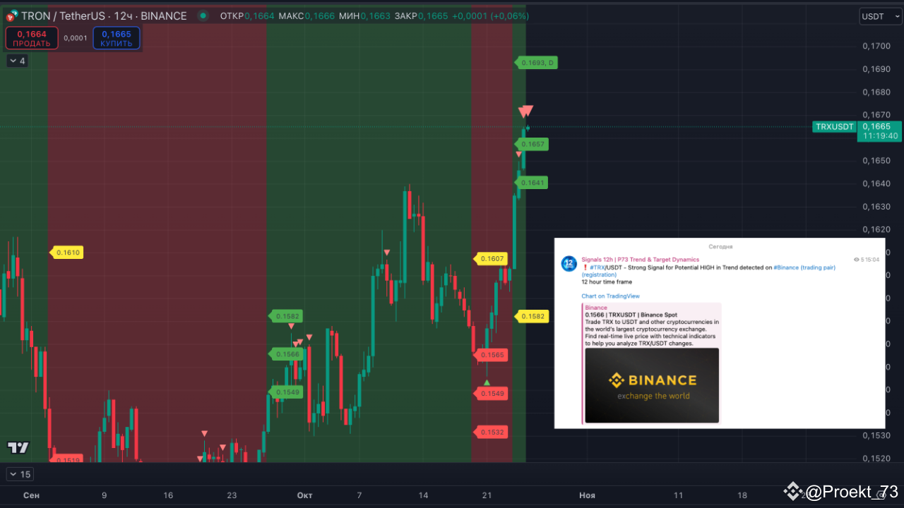 TRX and GNO - potential start of correction on 12-hour TF | Proekt_73 on Binance Square