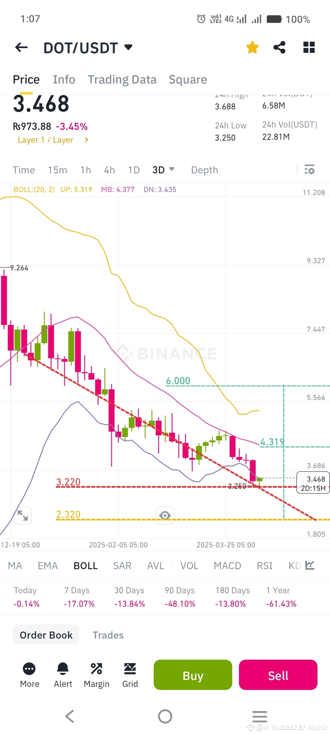 $DOT 👀en #polkadot 🚀 | M Mubashar Munir en Binance Square