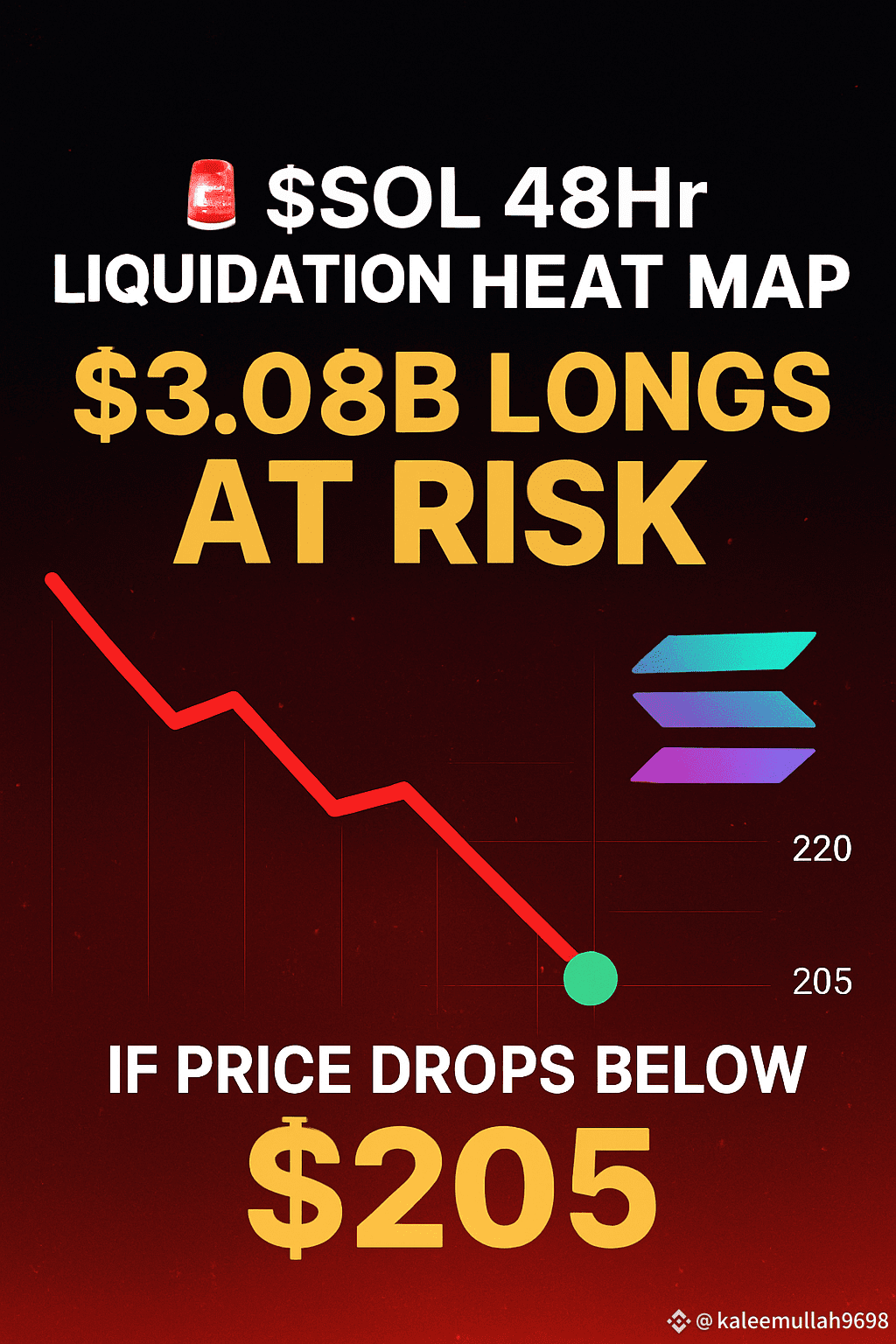 🚨 $SOL 48Hr Liquidation Heat Map Update 🚨 😱 Over $3.08B ...