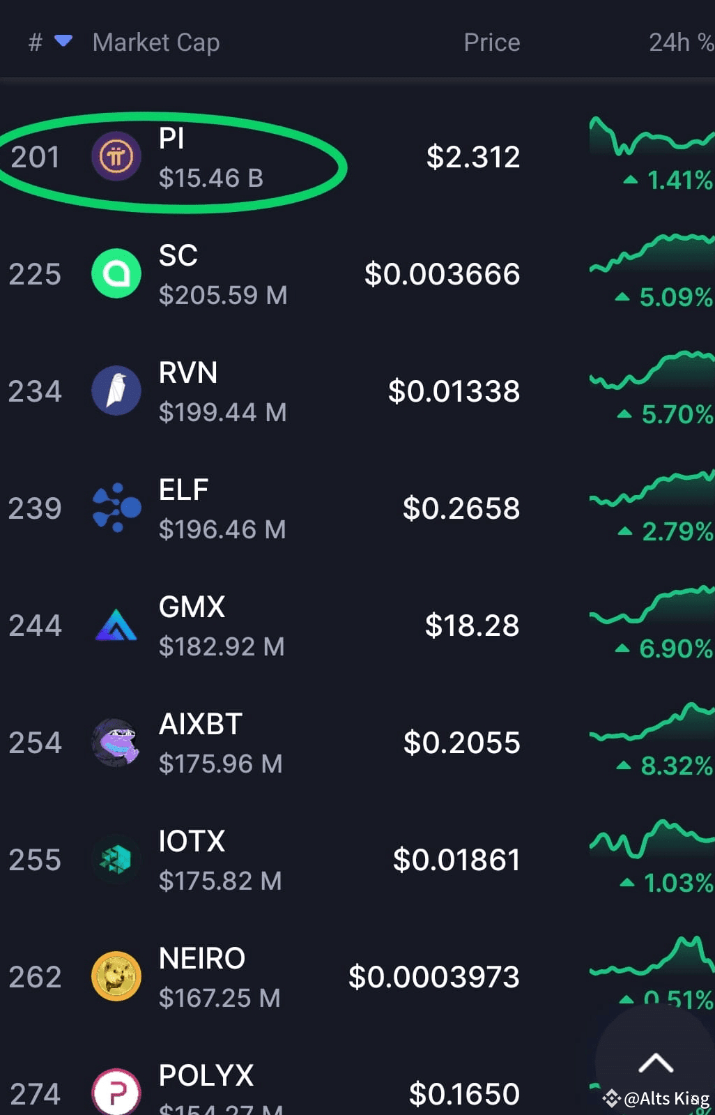 Why is Pi Network ranked 201 on CoinMarketCap despite having | Alts ...
