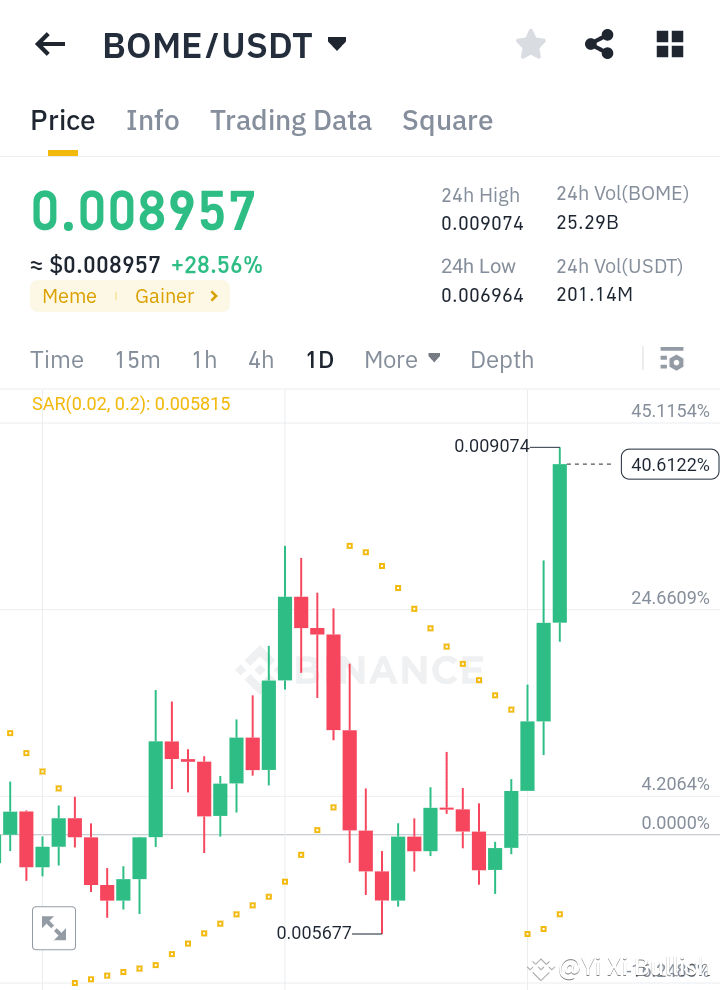 🚀 $BOME /USDT Technical Analysis 🚀 🔍 Current Price: 0.0 | Yi Xi Bullish on Binance Square