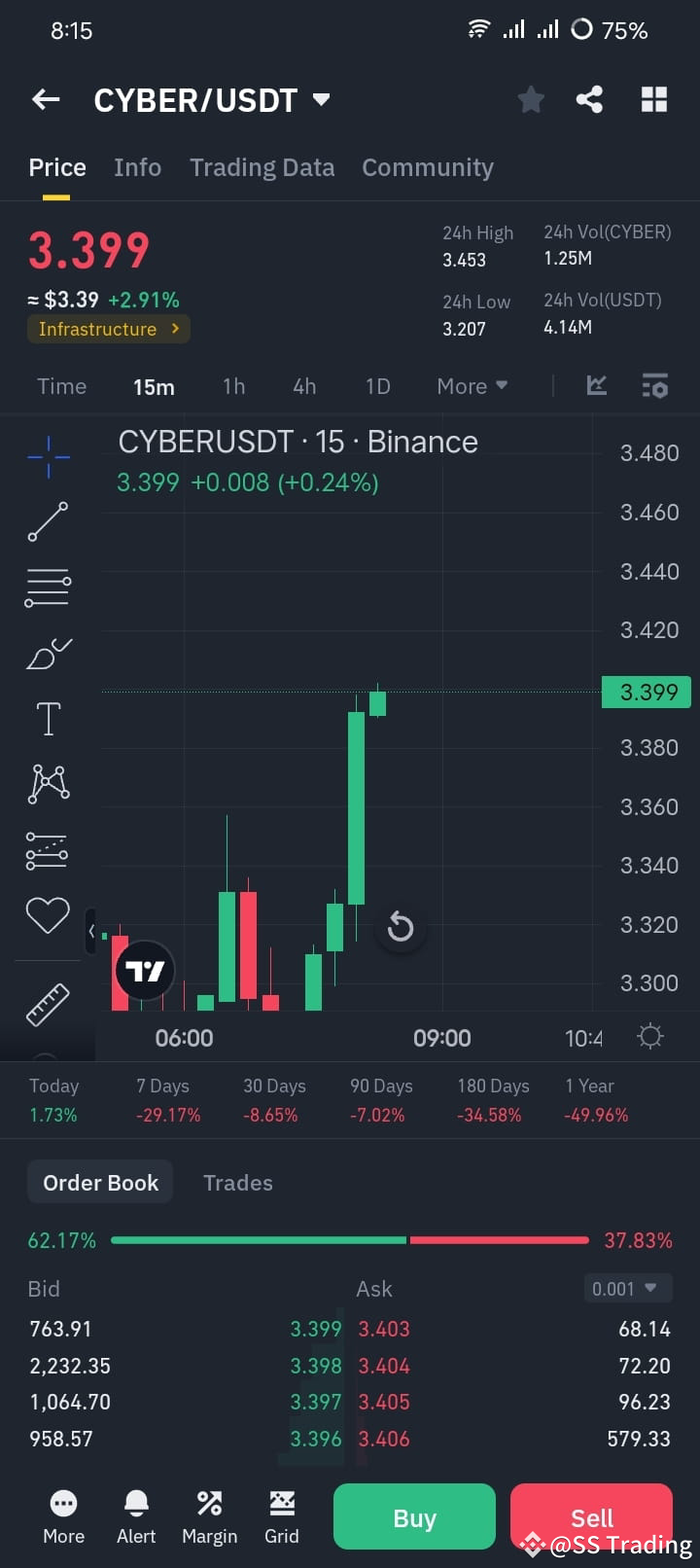 🚀 $CYBER Trading Update 🚀 💰 Current Price: $3.39 (+2.9 | SS Trading on ...