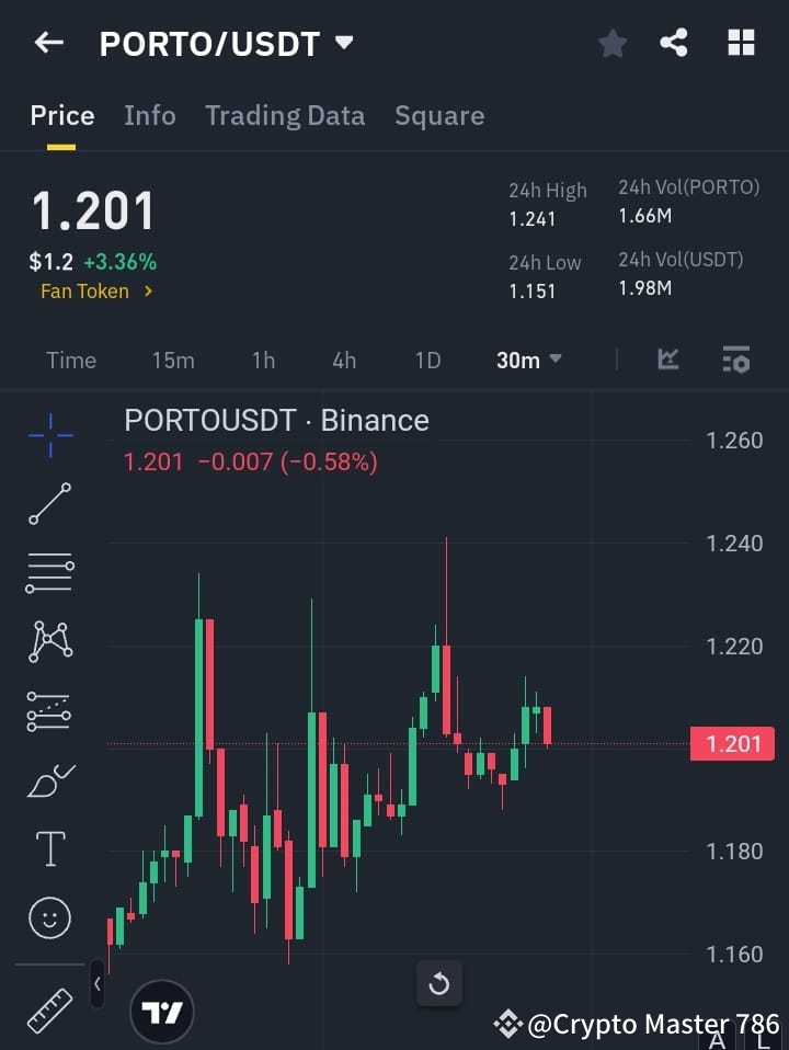 $PORTO /USDT Short Trade Setup 🔻 Current Price: $1.201 🔹 | Crypto Master 786 on Binance Square