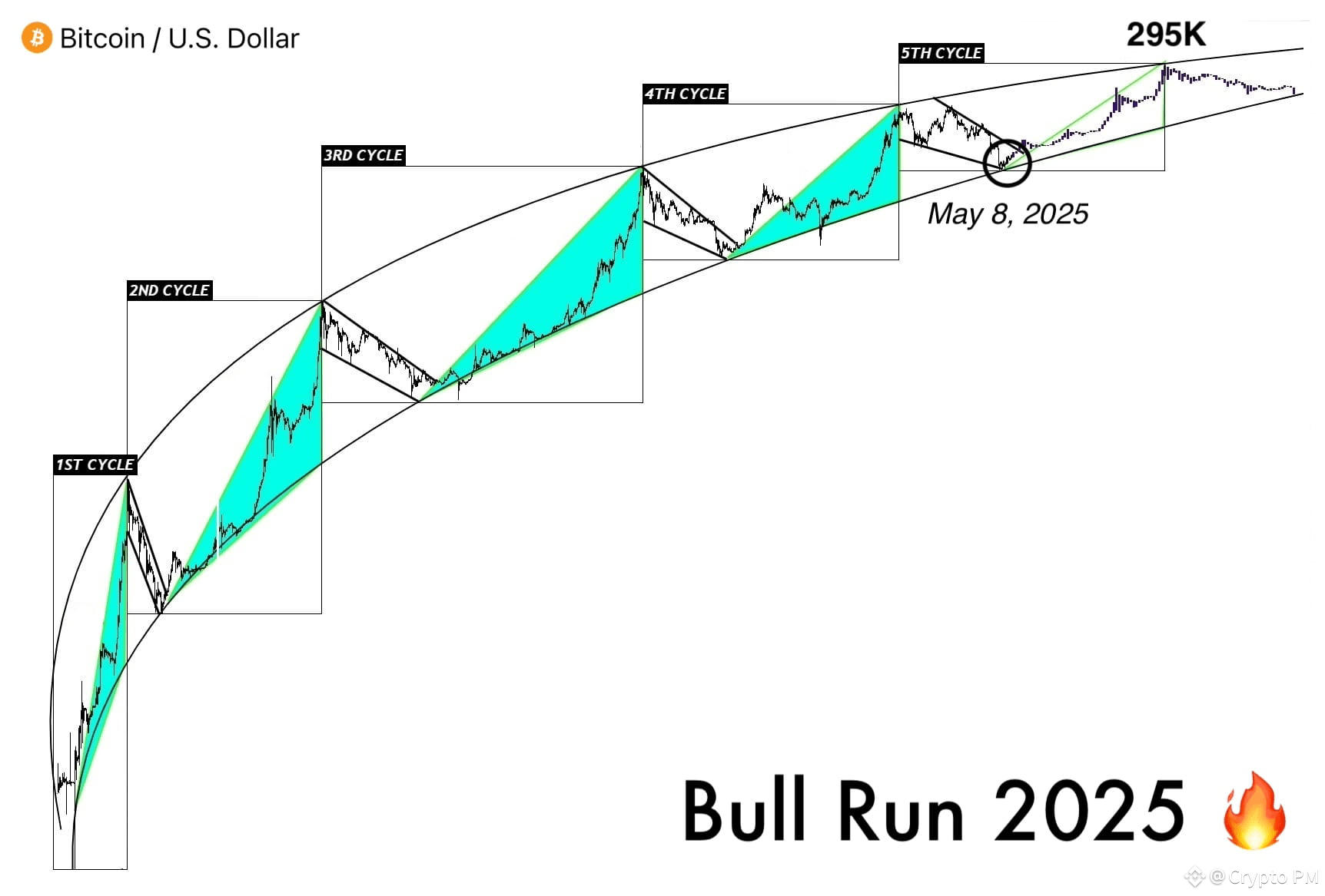 The Golden Bull Run starts on May 8 🚀 $BTC is showing the | Crypto PM ...
