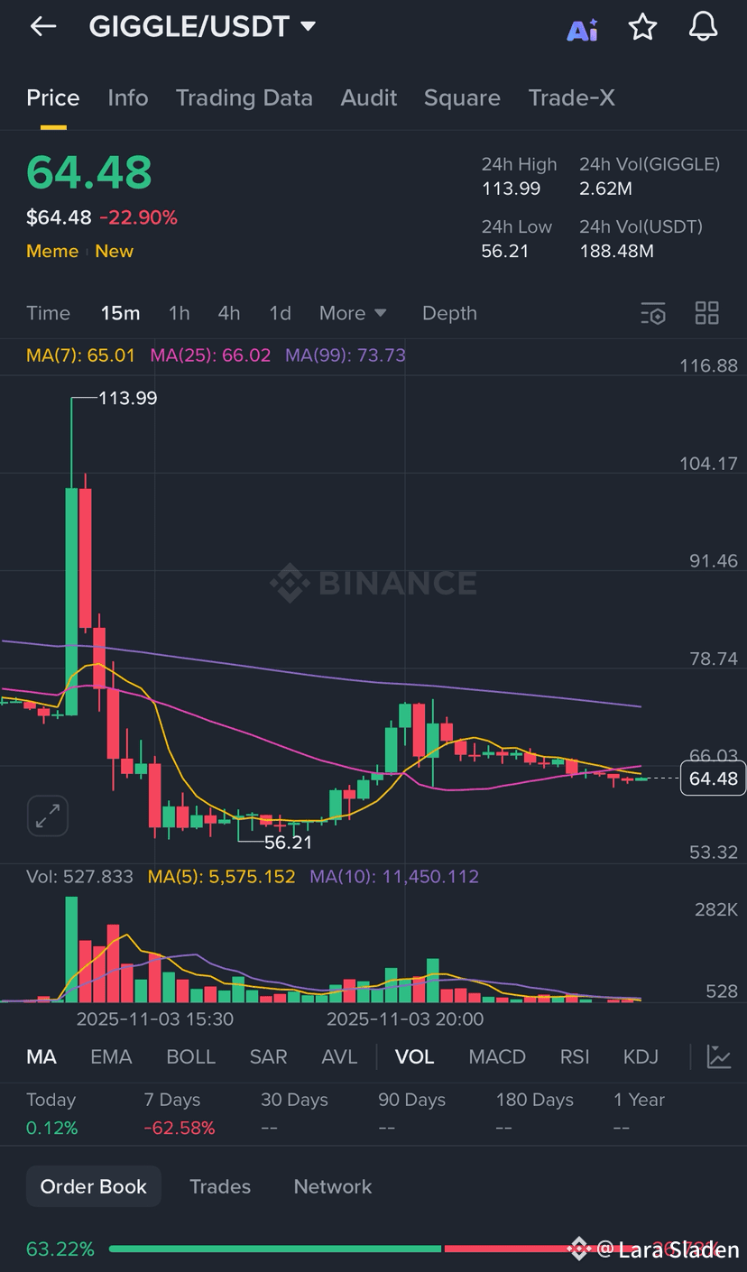 $GIGGLE 🔴 GIGGLE Long Liquidation – $1.8454K Crushed at | ICT-Sam on ...