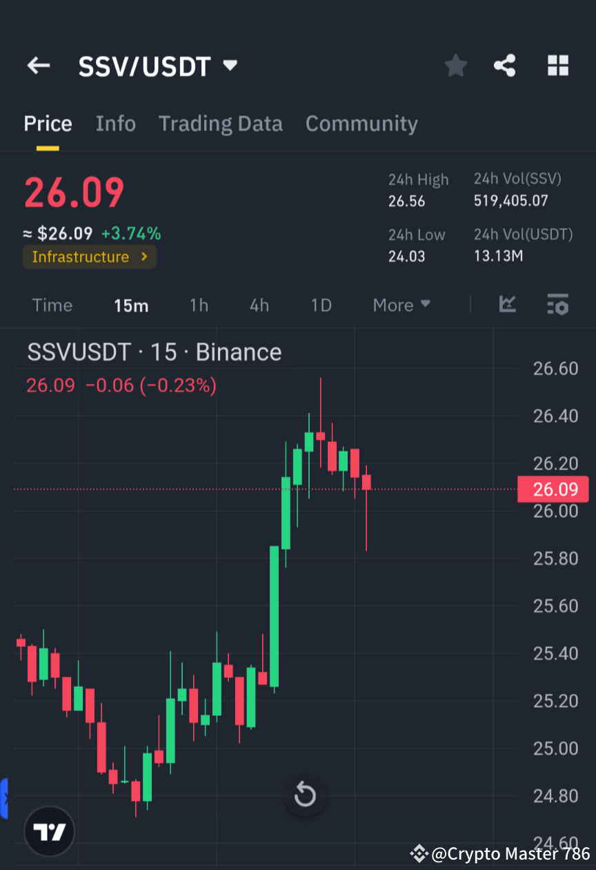 $SSV 🚀 SSV/USDT Technical Analysis – Can the Uptrend Cont | Crypto Master 786 on Binance Square