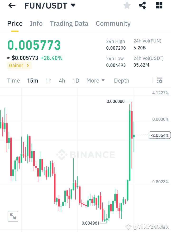 🎯 $FUN /USDT Technical Analysis: A Breakout in Play? Cur | Yi Xi Bullish on Binance Square