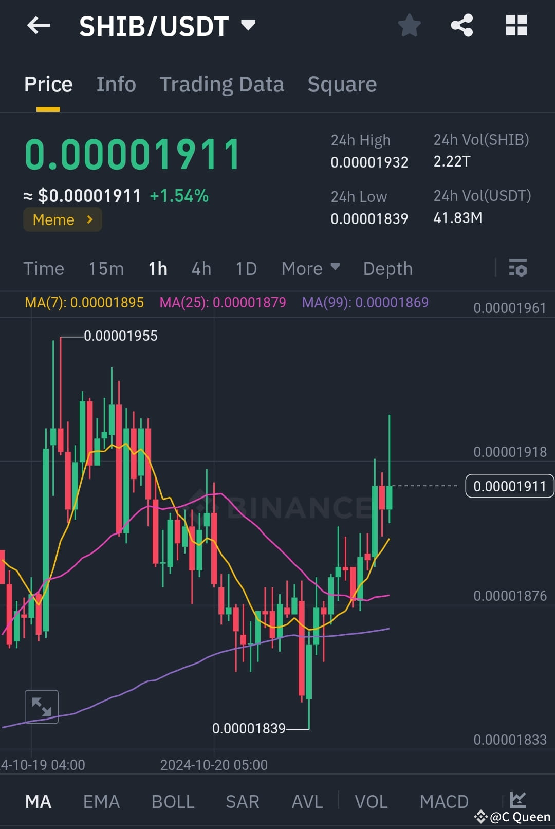 🚨⚡$SHIB /USDT SHOWING SIGNS OF LIFE – WILL SHIBA INU PUSH H | C Queen on Binance Square