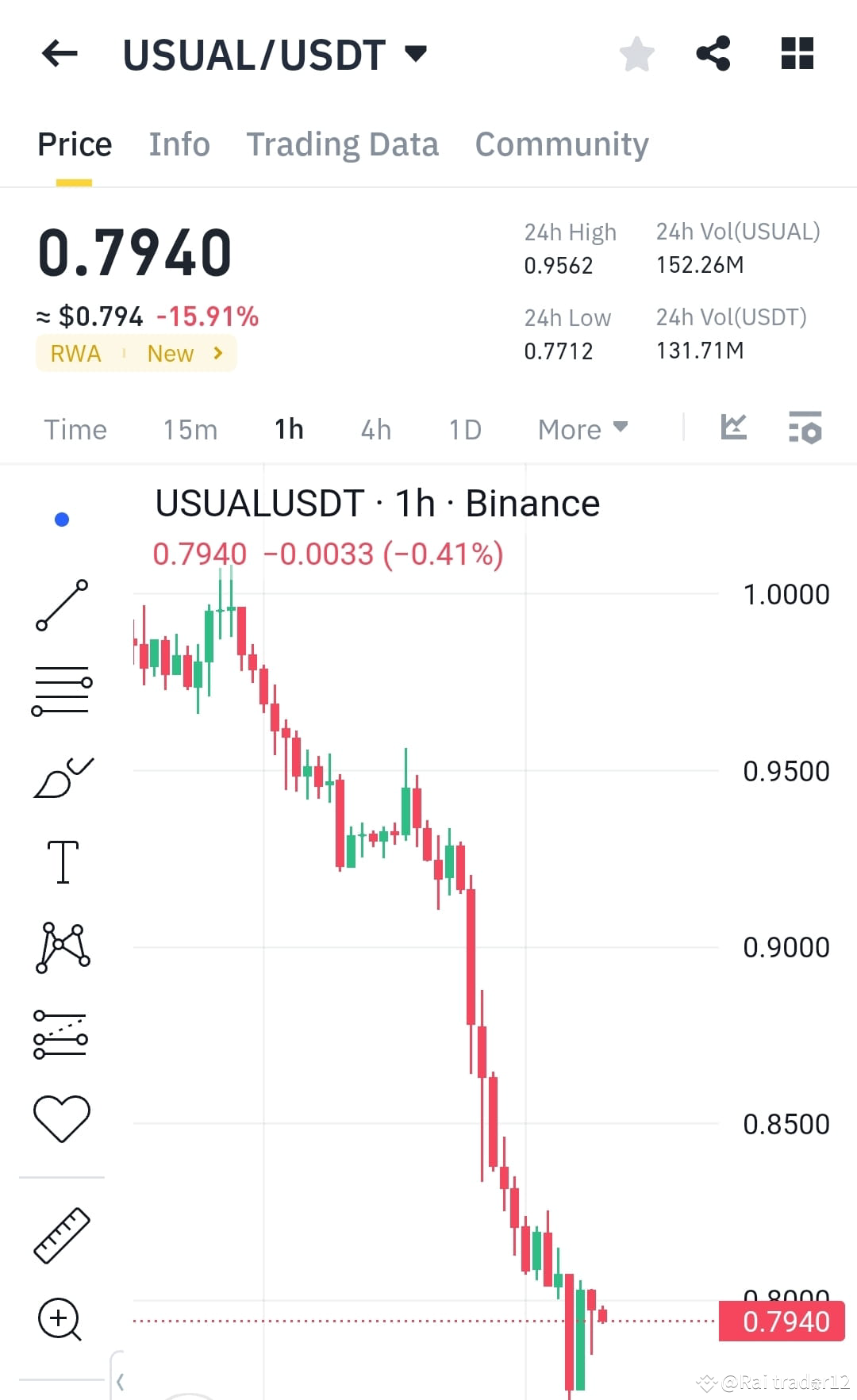 Trading Signal Analysis for $USUAL /USDT 🔴 Short-term Sign | RCT-Trader on Binance Square