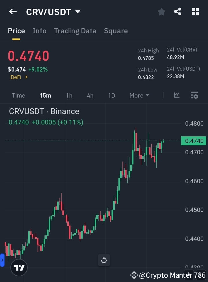 $CRV /USDT – Bullish Breakout On The Horizon! 🚀🔥 📊 Curre | Crypto Master 786 on Binance Square