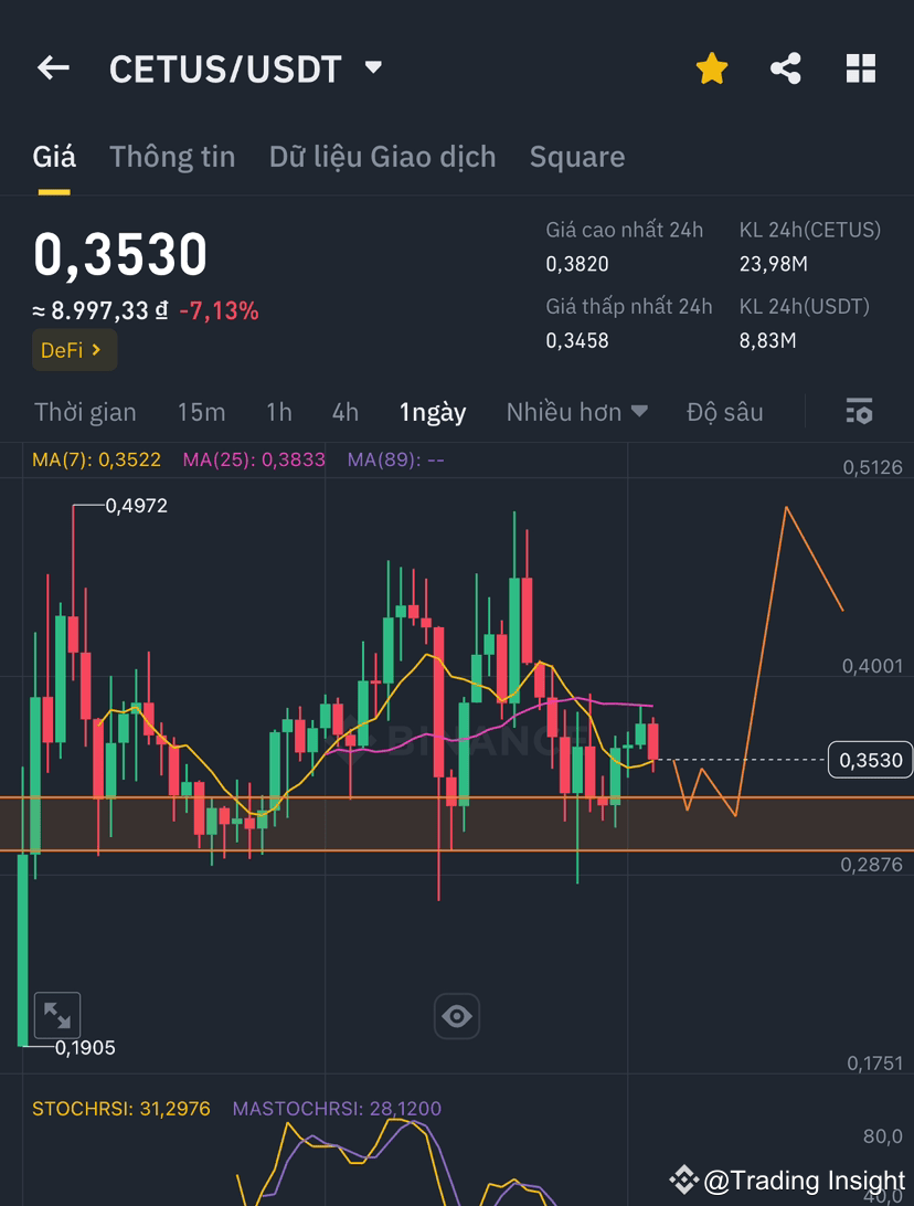 SPOT CETUS buy Limit. Update on 26/12/2024. During the downt | Trading ...