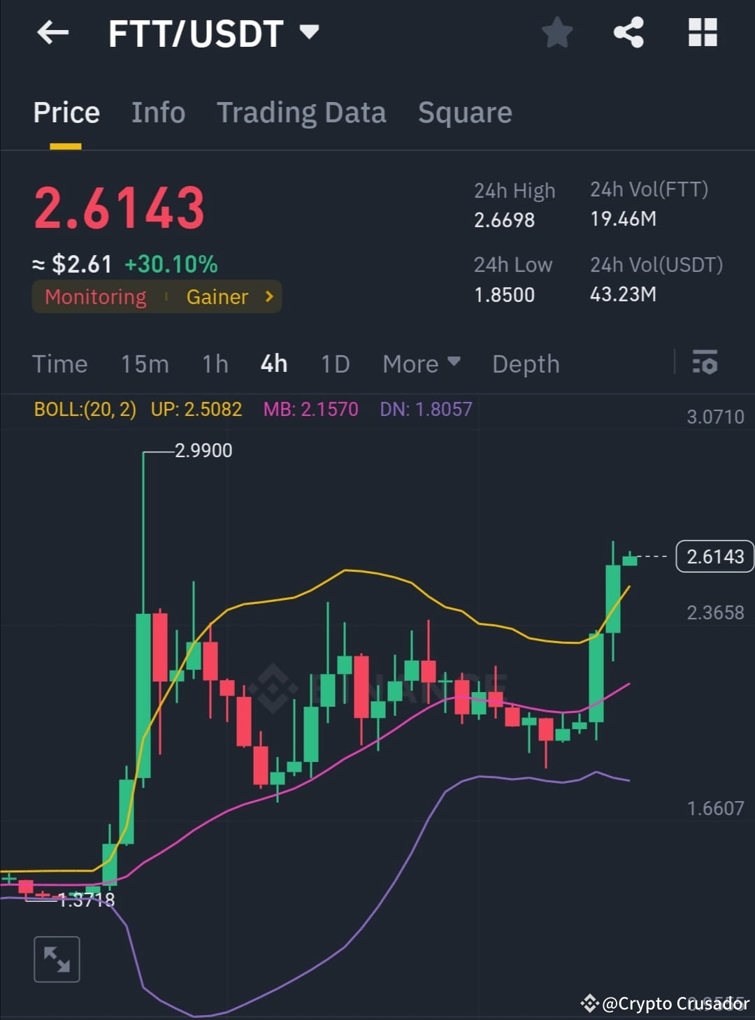 📈 $FTT /USDT Technical Analysis Update and Trading signal | Crypto Crusador on Binance Square