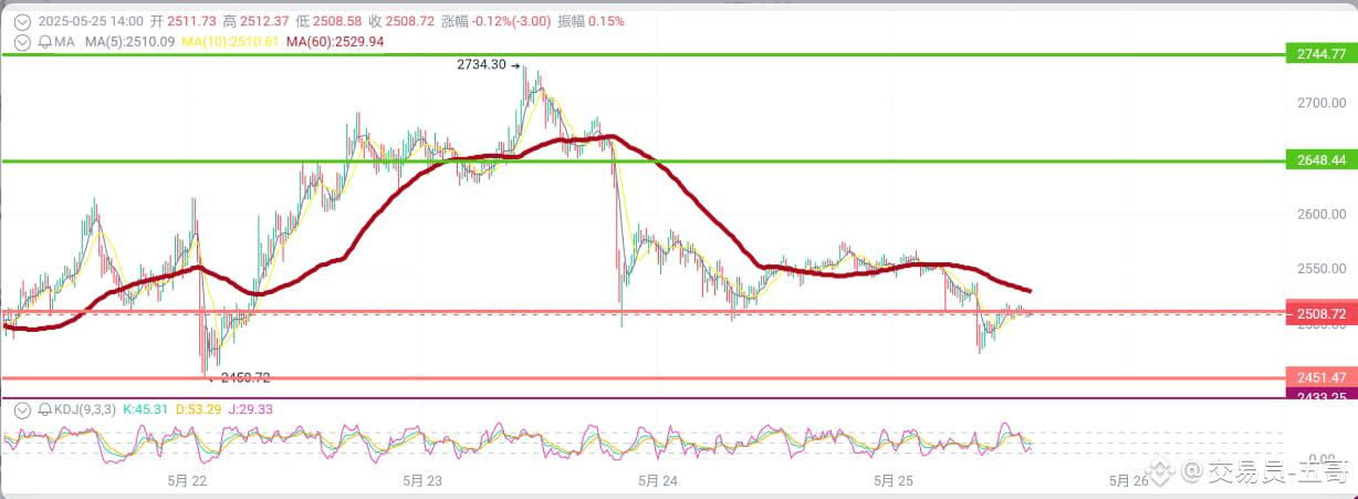 Overall Analysis Recent prices are in a downward consolidat | 交易员-五哥 on ...