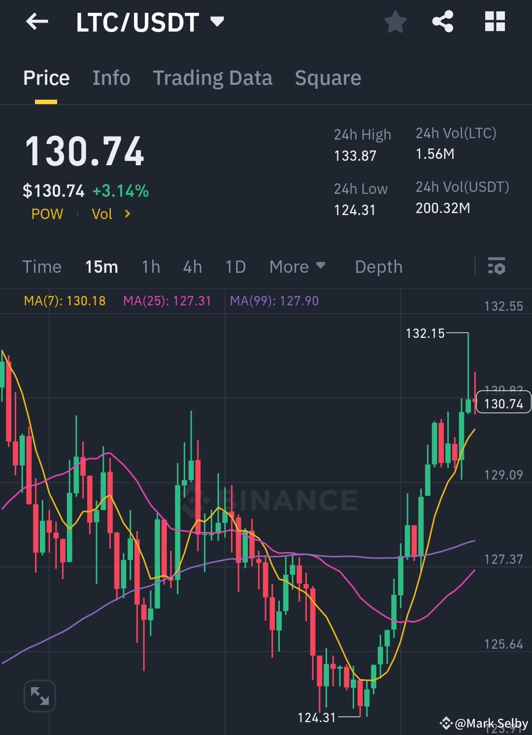 $LTC /USDT) Market Update – February 15, 2025 🚀 📊 Current | Mark Selby on Binance Square